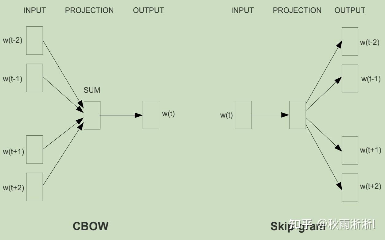 经典推荐算法学习（六）| Embedding技术理解及在推荐场景的应用举例（附Item2Vec PySpark实现） - 知乎