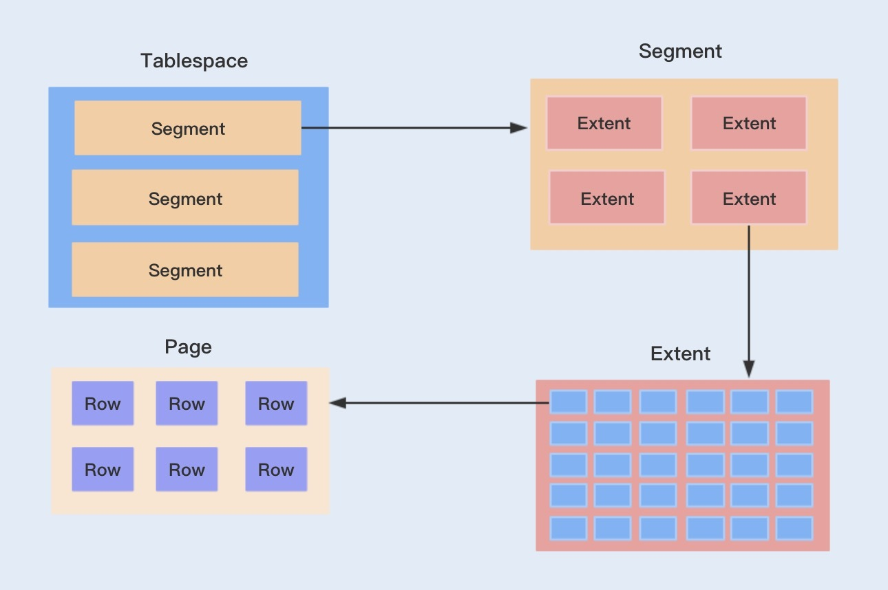 谈谈MySQL的InnoDB存储引擎 - 知乎