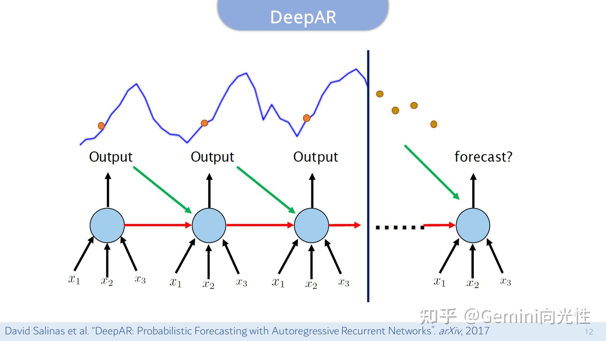 时序预测的DL-based方法总结：Attention、Transformer、GNN、GAN、... - 知乎