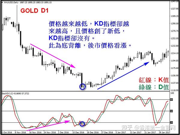 香港第一金：史上最全的KD指标使用及介绍 - 知乎