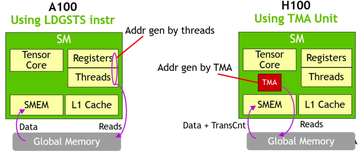 NV Tensor Core and Memory Accelerator 理论分析 - 知乎