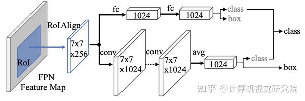 Double-Head:重新思考检测头，提升精度（附原论文下载） - 知乎