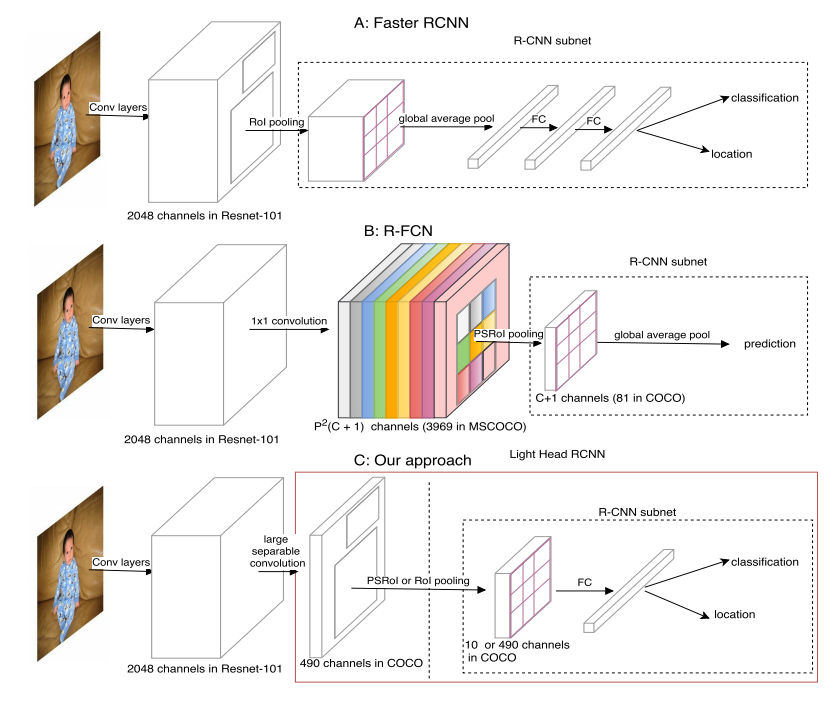 [读论文]Light-Head R-CNN: In Defense of Two-Stage Object Detector - 知乎