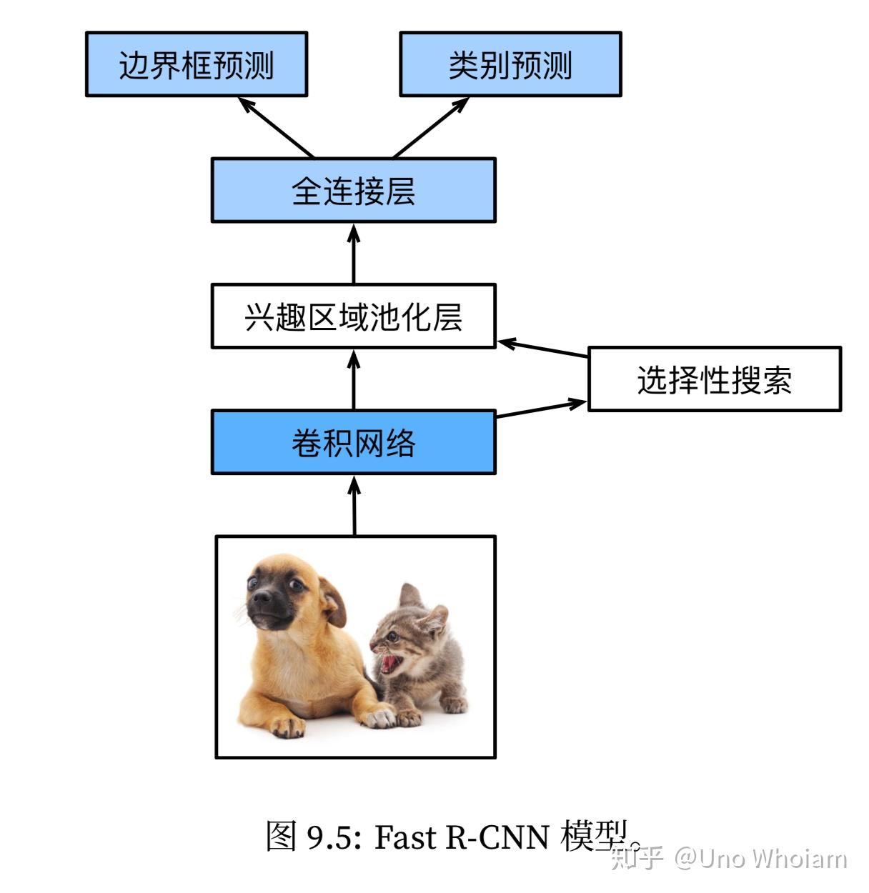 R-CNN、Fast/Faster/Mask R-CNN、FCN、RFCN 、SSD原理简析 - 知乎