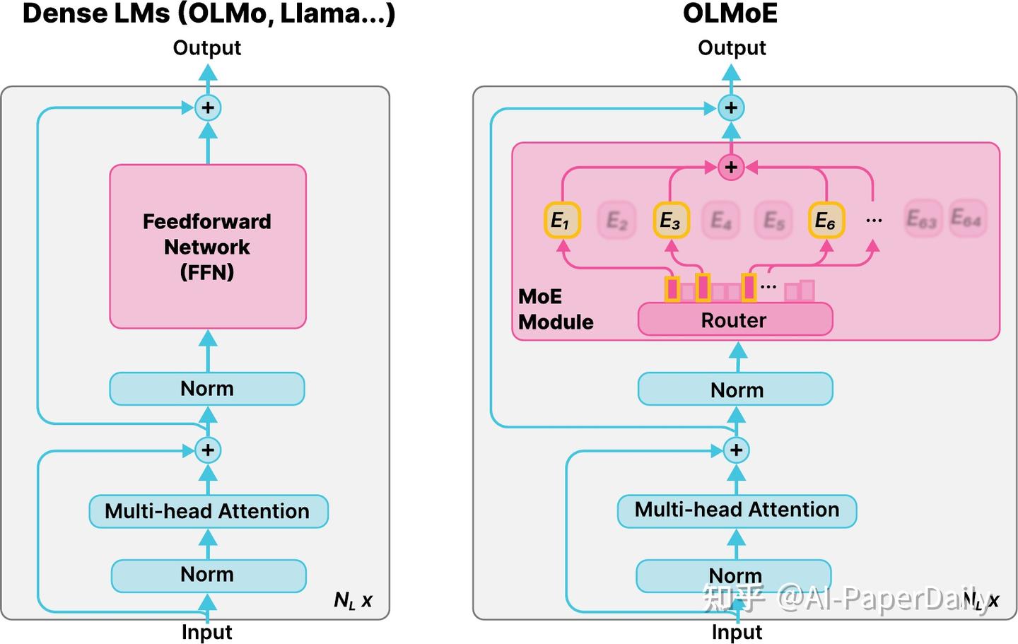 LLM最新合集：OLMoE重磅开源-用10亿参数的稀疏MOE架构的LLM模型性能碾压130亿参数的Llama - 知乎