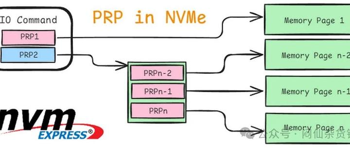 那我问你，什么是NVMe PRP？ - 知乎