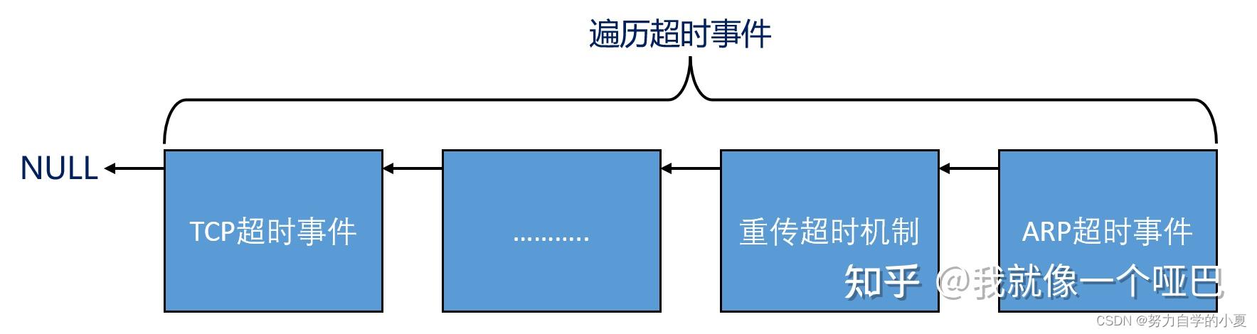 正点原子lwIP学习笔记——lwIP超时事件处理 - 知乎