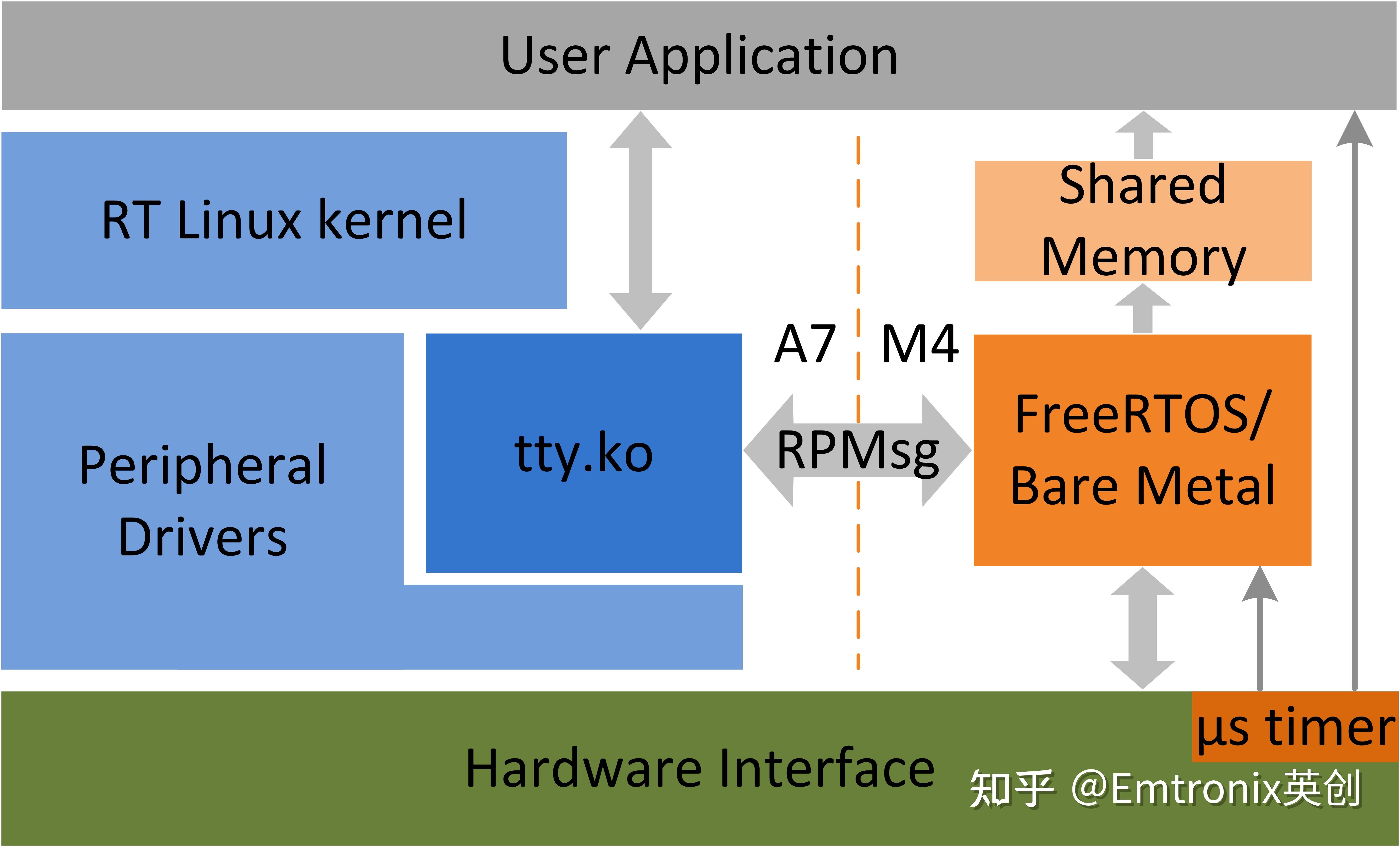 NXP i.MX7D异构CPU架构的实时应用 - 知乎