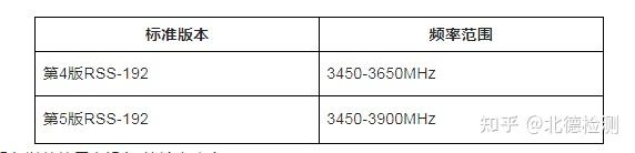 加拿大ISED发布第5版 RSS-192标准 - 知乎