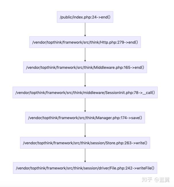 thinkphp6 session 任意文件创建漏洞复现 含POC - 知乎