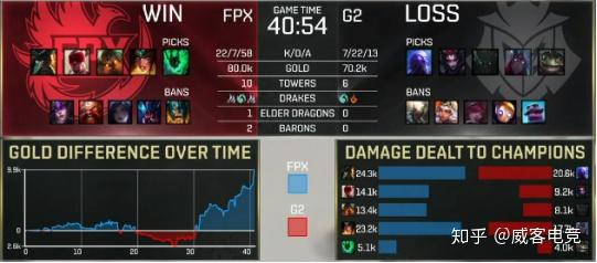 【威客电竞LOL】S9全球总决赛完美落幕，FPX凤游九天勇夺冠军！ - 知乎