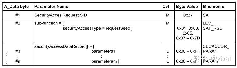 UDS诊断之27服务 - 知乎