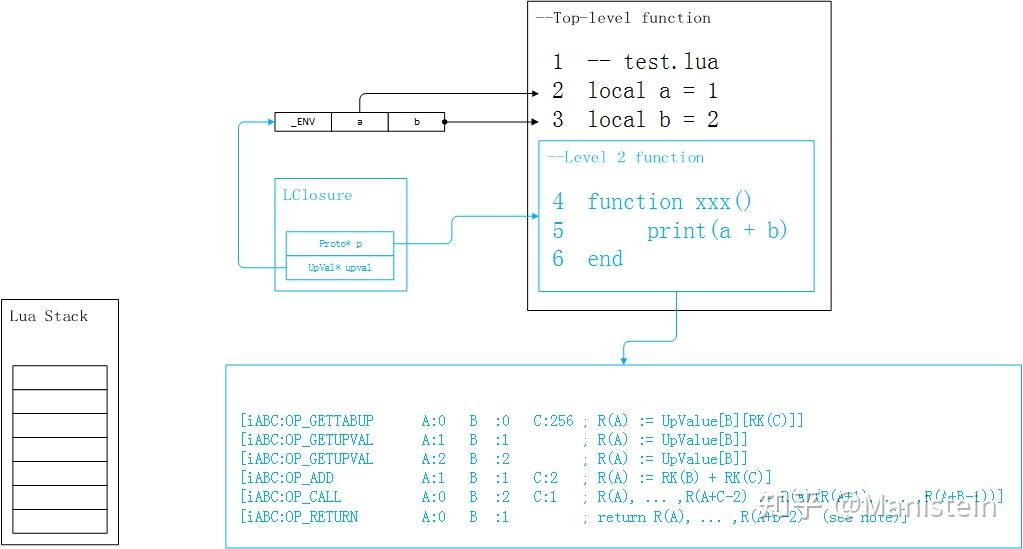 构建Lua解释器Part11：Upvalue - 知乎