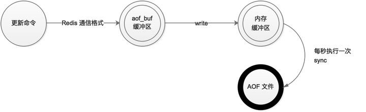 浅谈 Redis 数据持久化之 AOF 模式 - 知乎