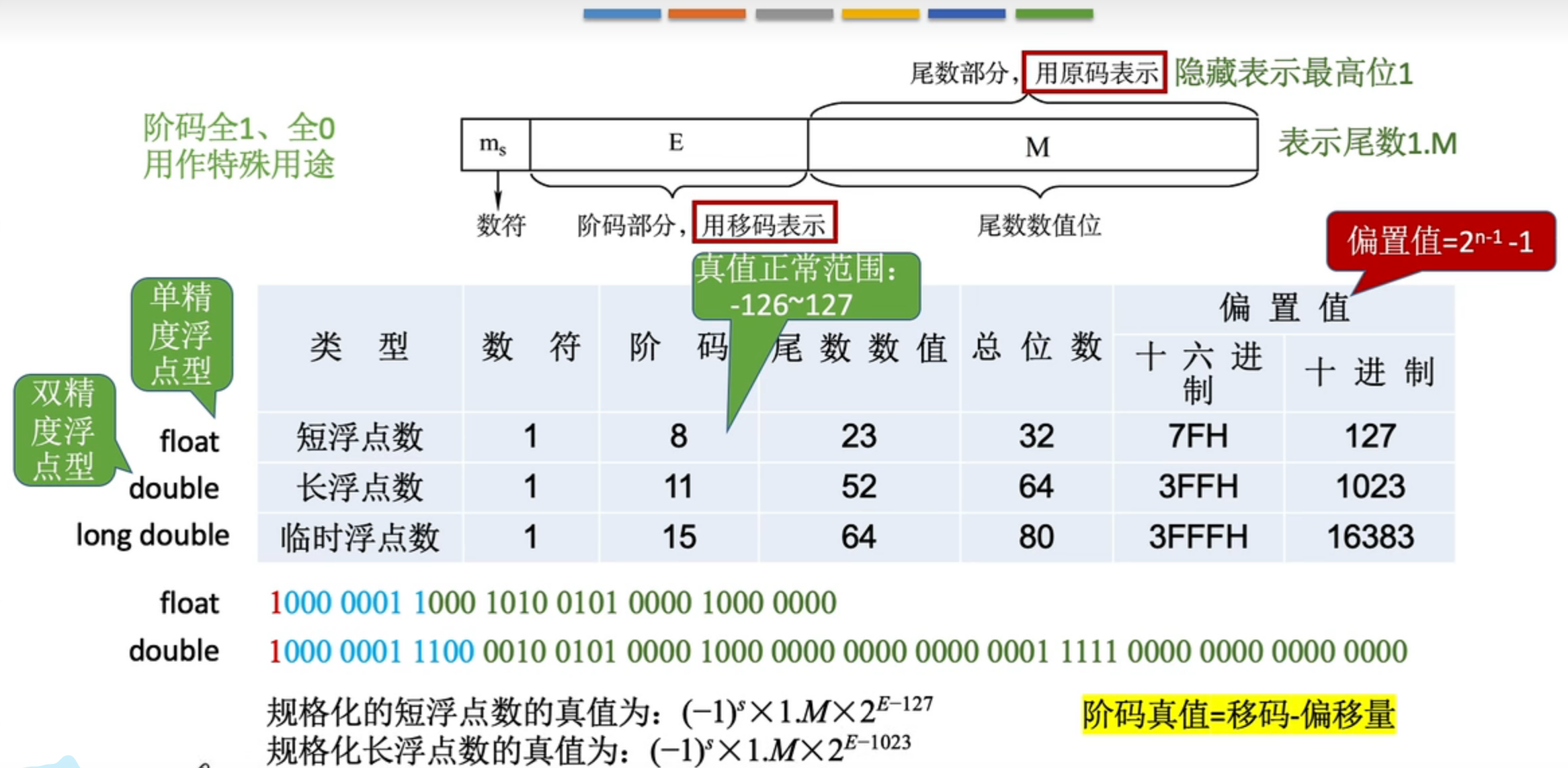 浮点数的基础知识 - 知乎