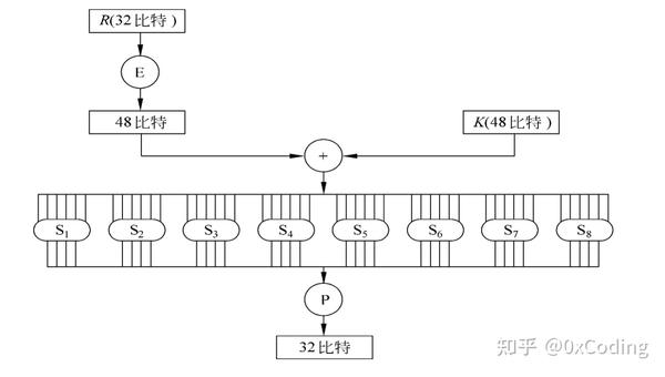 现代密码学0x0B｜DES算法（轮函数、密钥编排） - 知乎