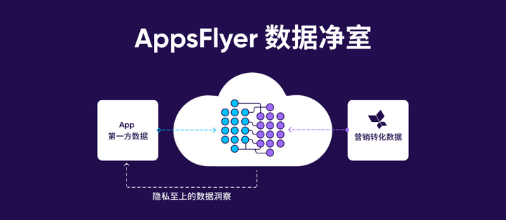 重磅官宣｜AppsFlyer 正式发布数据净室解决方案（Data Clean Room） - 知乎