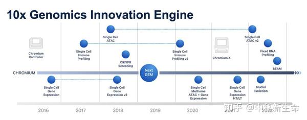 10×单细胞转录组常见Q&A（一）| 实验开展前最需要了解的几大问题 - 知乎