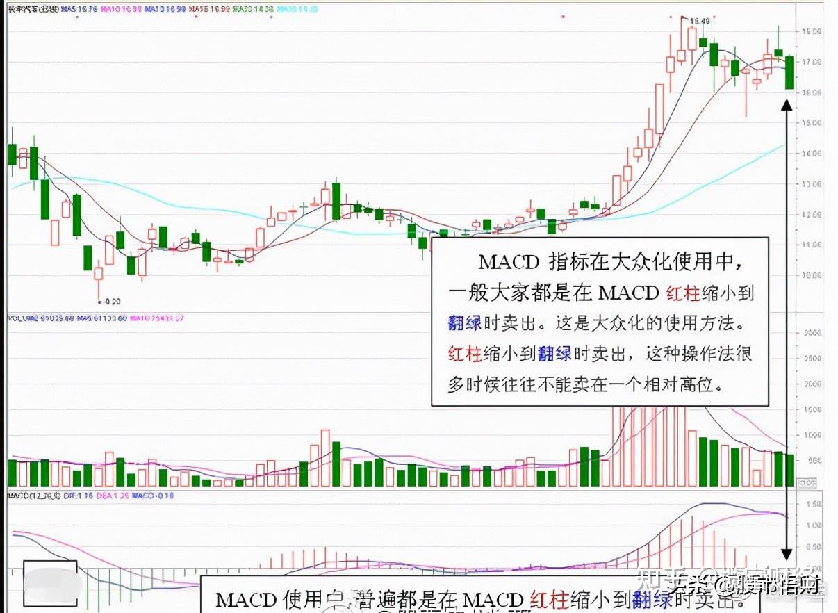 指标之王——MACD的高级用法 - 知乎