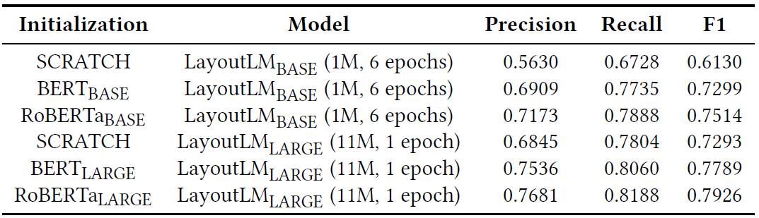 论文解读丨LayoutLM: 面向文档理解的文本与版面预训练 - 知乎