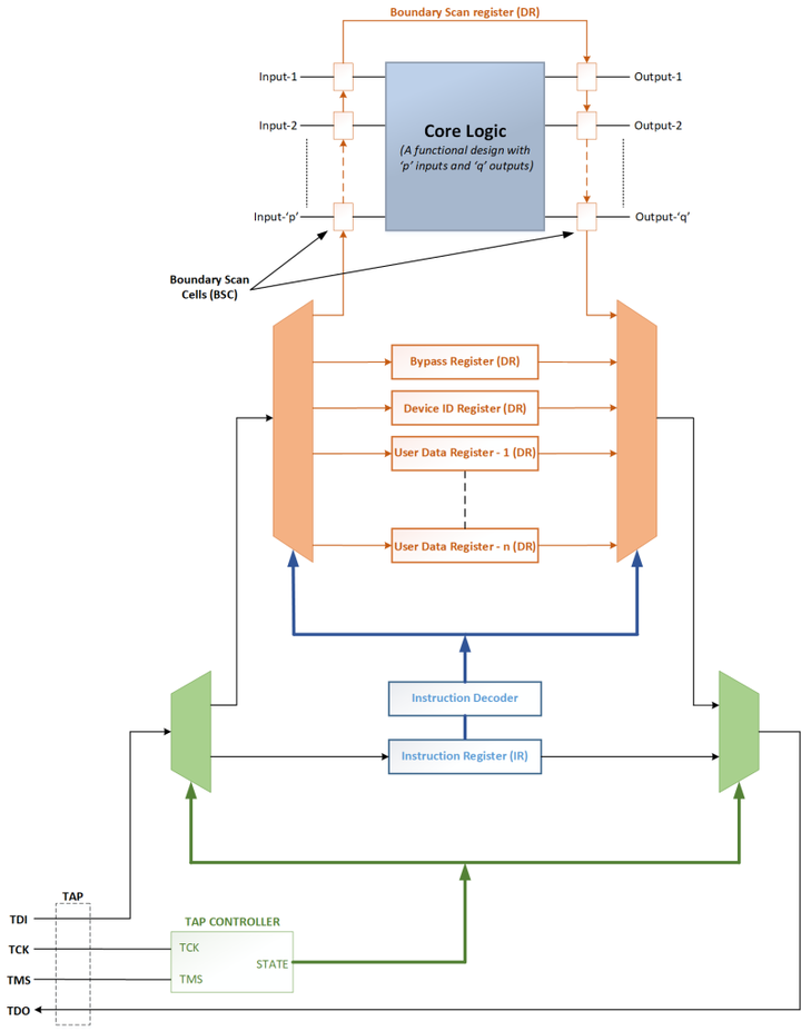 [译文] JTAG Architecture //JTAG 架构 - 知乎
