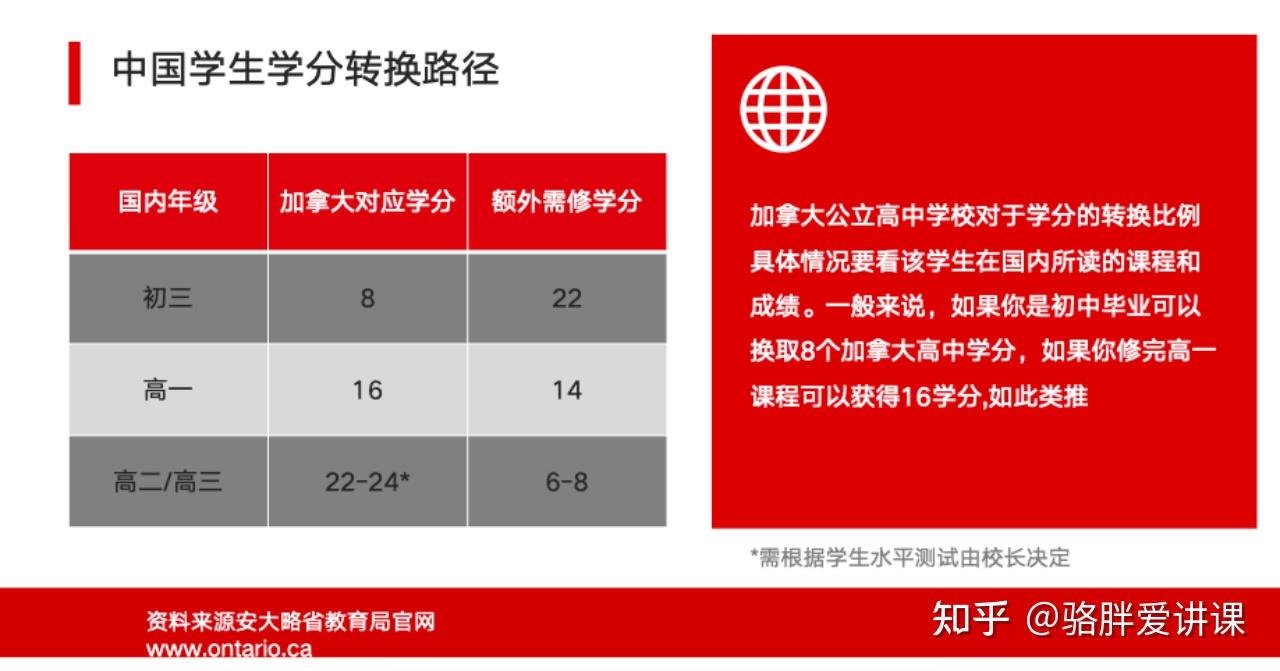 如何取得OSSD加拿大高中文凭 - 知乎