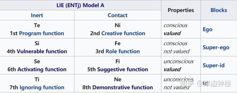 【Socionics整理】LIE简述及DCNH亚型 - 知乎