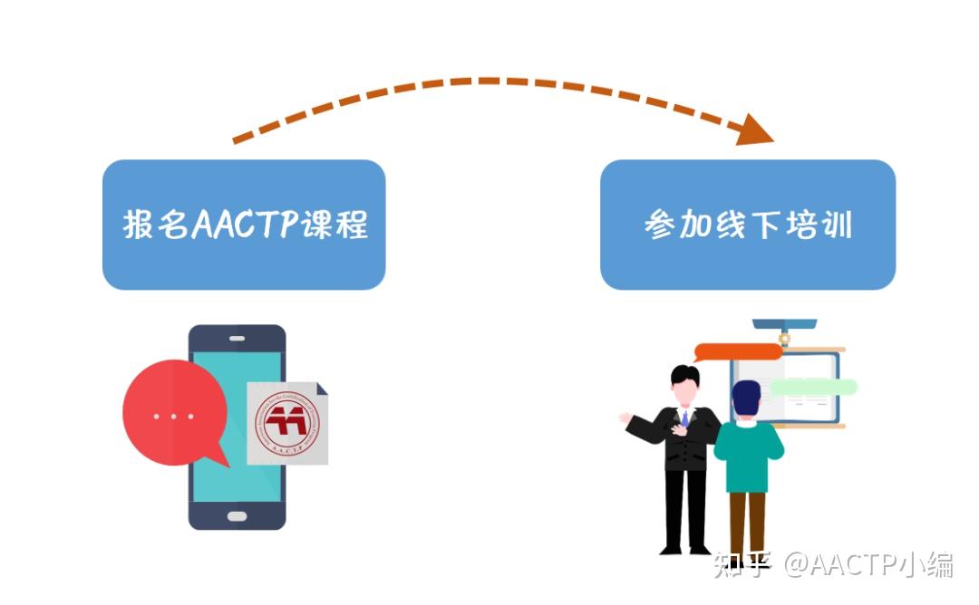 如何报考AACTP国际认证培训师（ICT）？ - 知乎