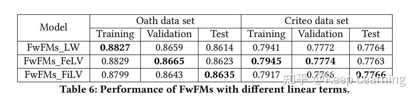 CTR预估之FMs系列模型:FM/FFM/FwFM/FEFM - 知乎