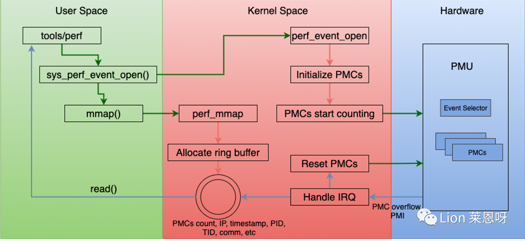 从小白到精通：揭秘perf工具的全部功能与操作技巧 - 知乎