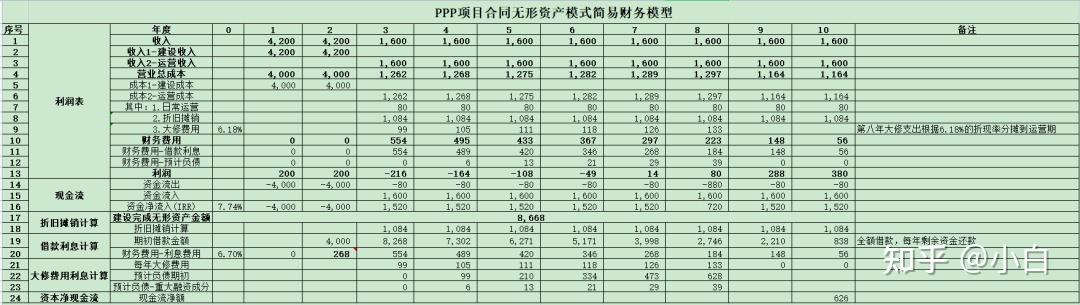一篇文章彻底搞懂PPP项目账务处理 - 知乎