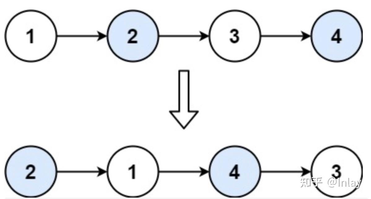 7.01 代码随想录算法训练营17期Day04—— 链表part02 24. 两两交换链表中的节点 19.删除链表的倒数第N个节点 面试题 02.07. 链表相交 142.环形链表II - 知乎