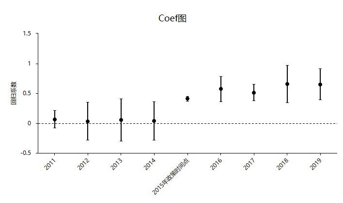 手把手教你做coefPlot图 - 知乎