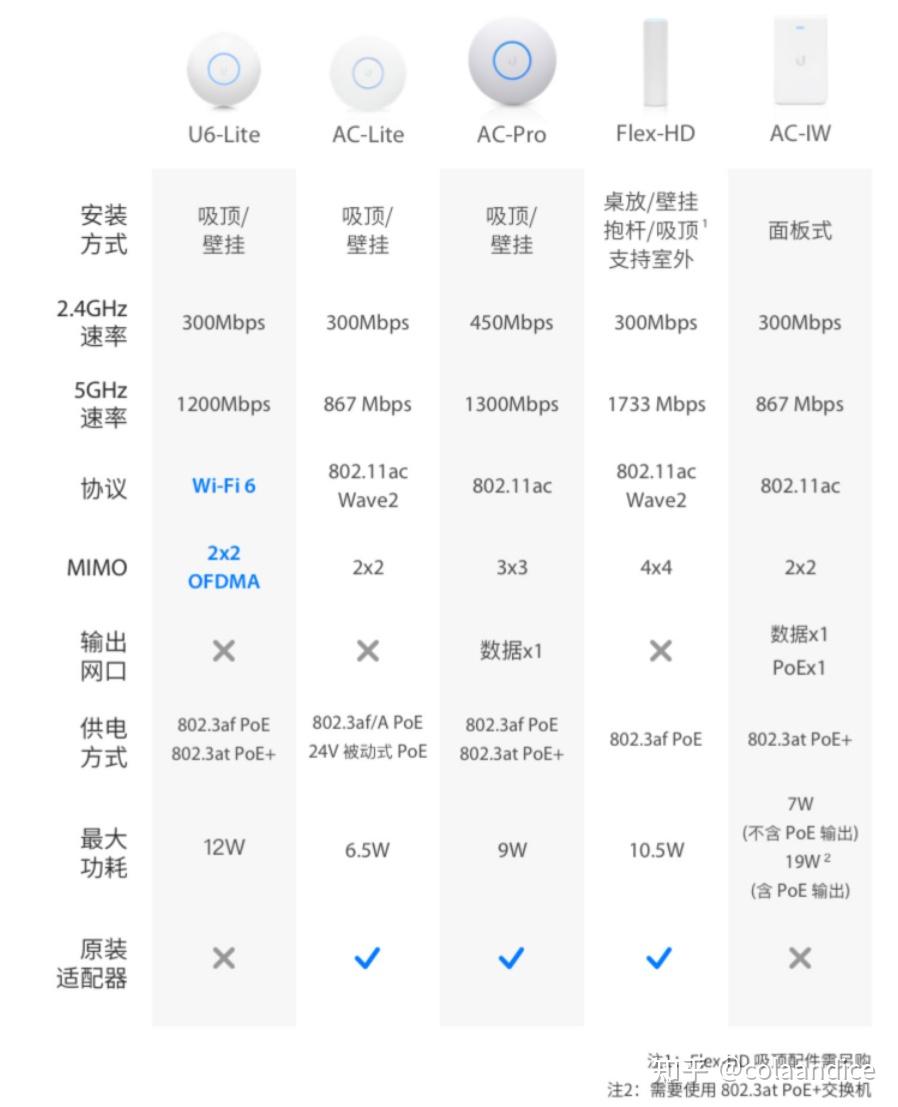 新装修房子UBNT的AP+AC组网方案是否合理，路由器和交换机该如何选择？