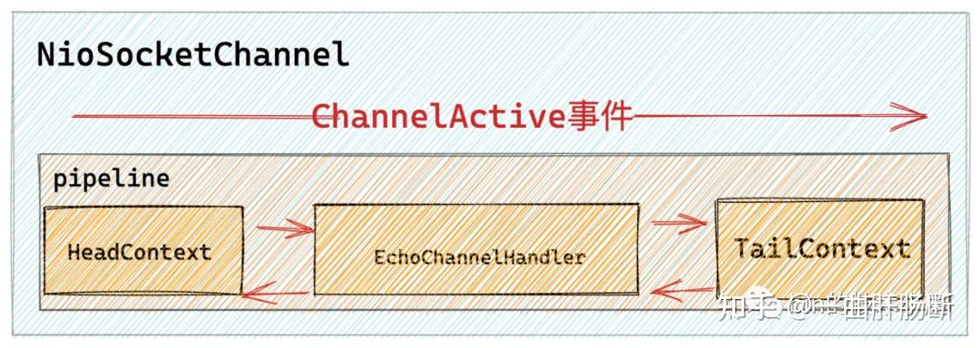 一文聊透 Netty IO 事件的编排利器 pipeline | 详解所有 IO 事件的触发时机以及传播路径 - 知乎