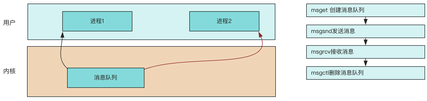 2023操作系统 进程间通过消息队列通信 知乎 