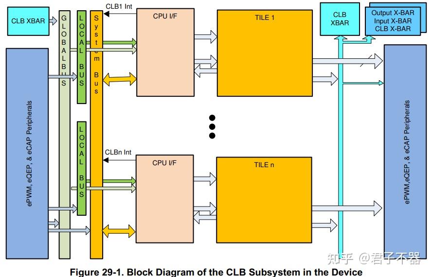 6 TMS320F280049C CLB总述 - 知乎