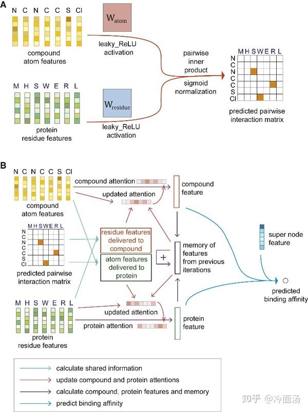 MONN: A Multi-objective Neural Network for Predicting Compound-Protein Interactions and ...