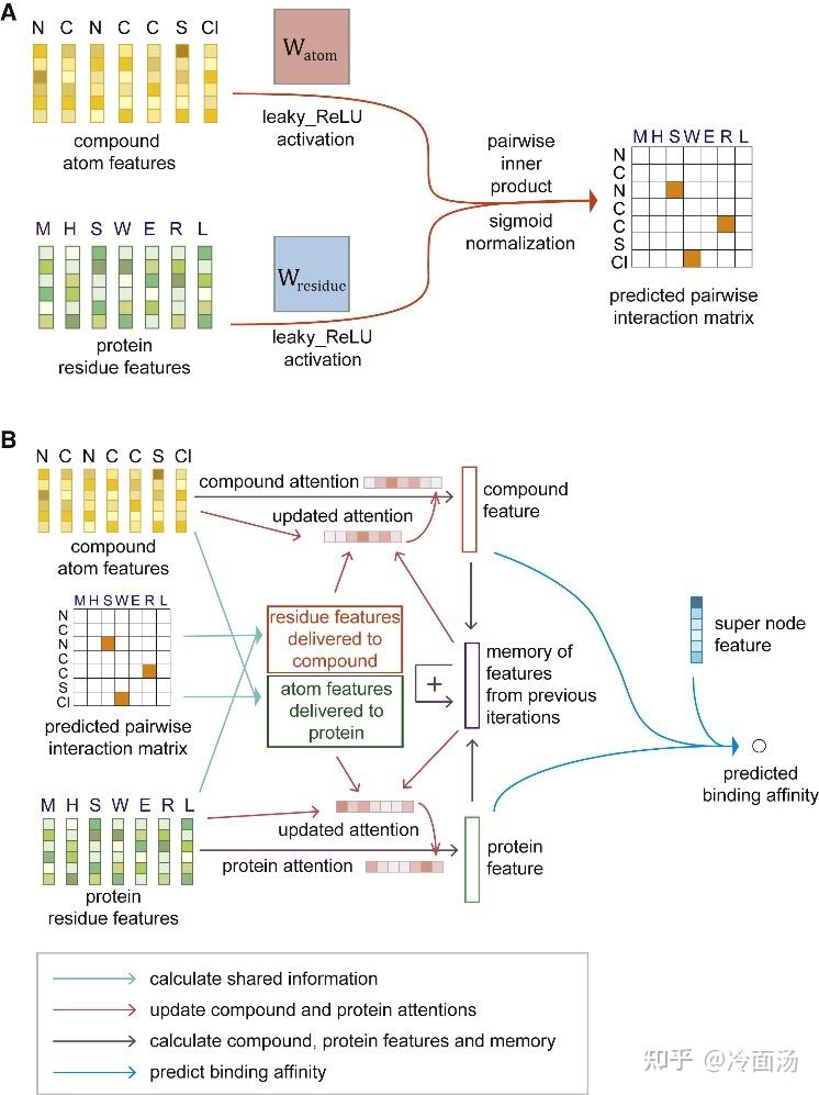 MONN: A Multi-objective Neural Network for Predicting Compound-Protein ...