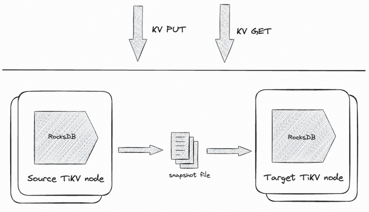 TiKV 如何实现快速扩缩容并保持性能稳定 - 知乎