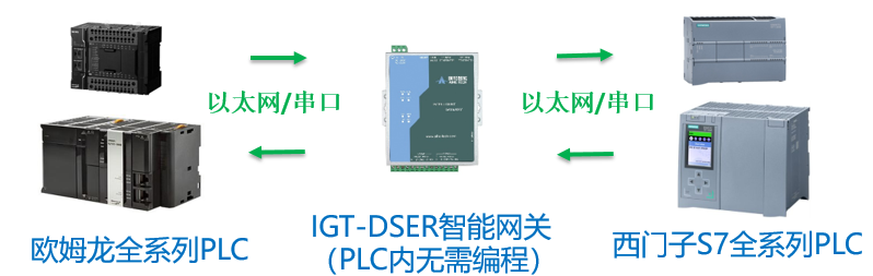 欧姆龙NJ/NX系列标签方式与西门子PLC之间通讯(基于IGT-DSER) - 知乎