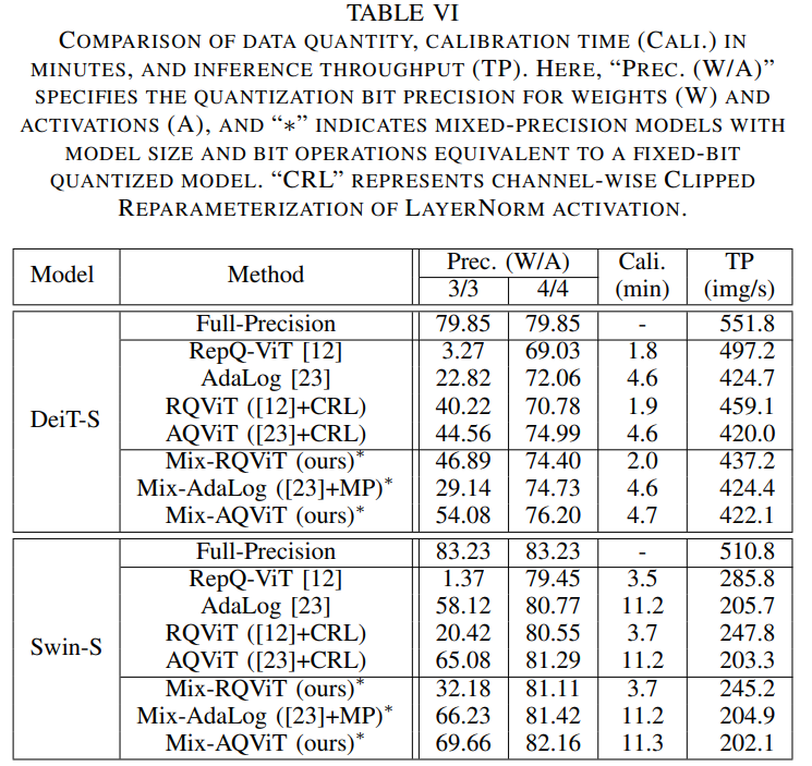 基于层重要性和量化敏感度的视觉Transformer混合精度量化 Mix-QViT: Mixed-Precision Vision ...