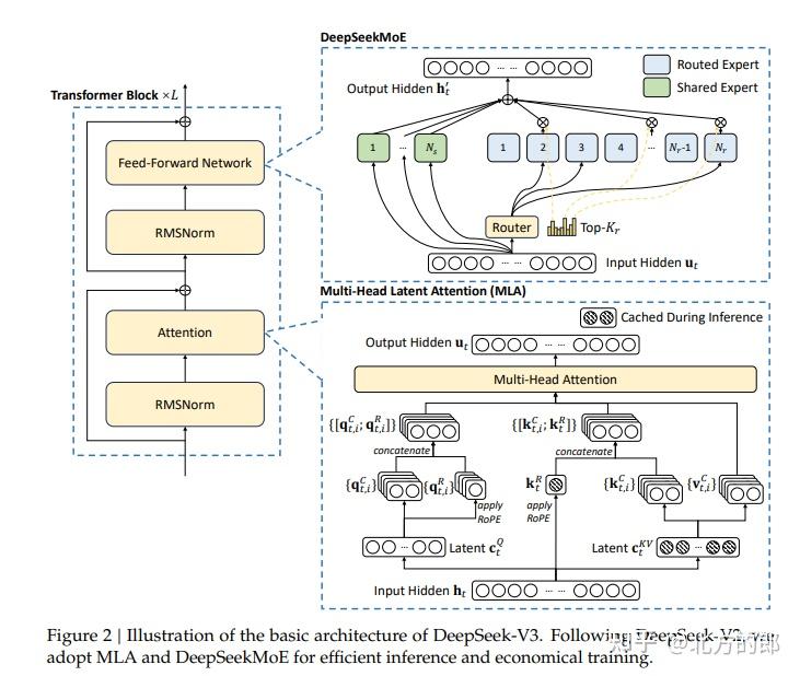 MOE 大模型架构与机制详解 —— 以 DeepSeek‑v3 为例 - 知乎