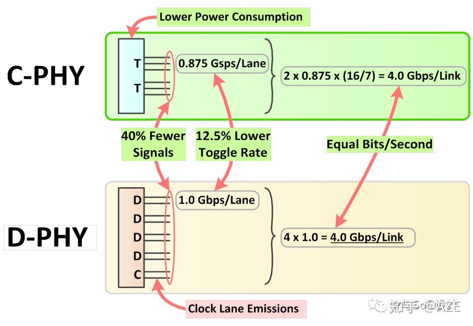 解读MIPI C-PHY D-PHY子系统 - 知乎