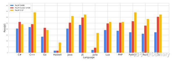PaLM 2 Technical Report 速读简报 - 知乎