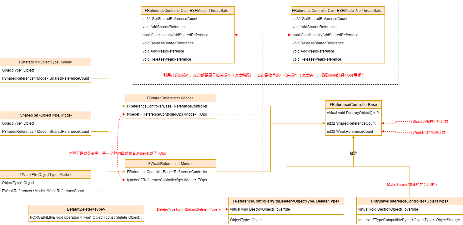 UE4的智能指针 TSharedPtr - 知乎