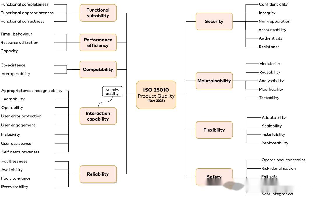 ISO_IEC 25010 软件质量评估标准更新与应用 - 知乎