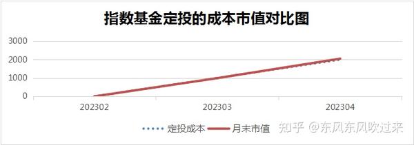指数基金定投第2个月： 累计收益率为27 知乎