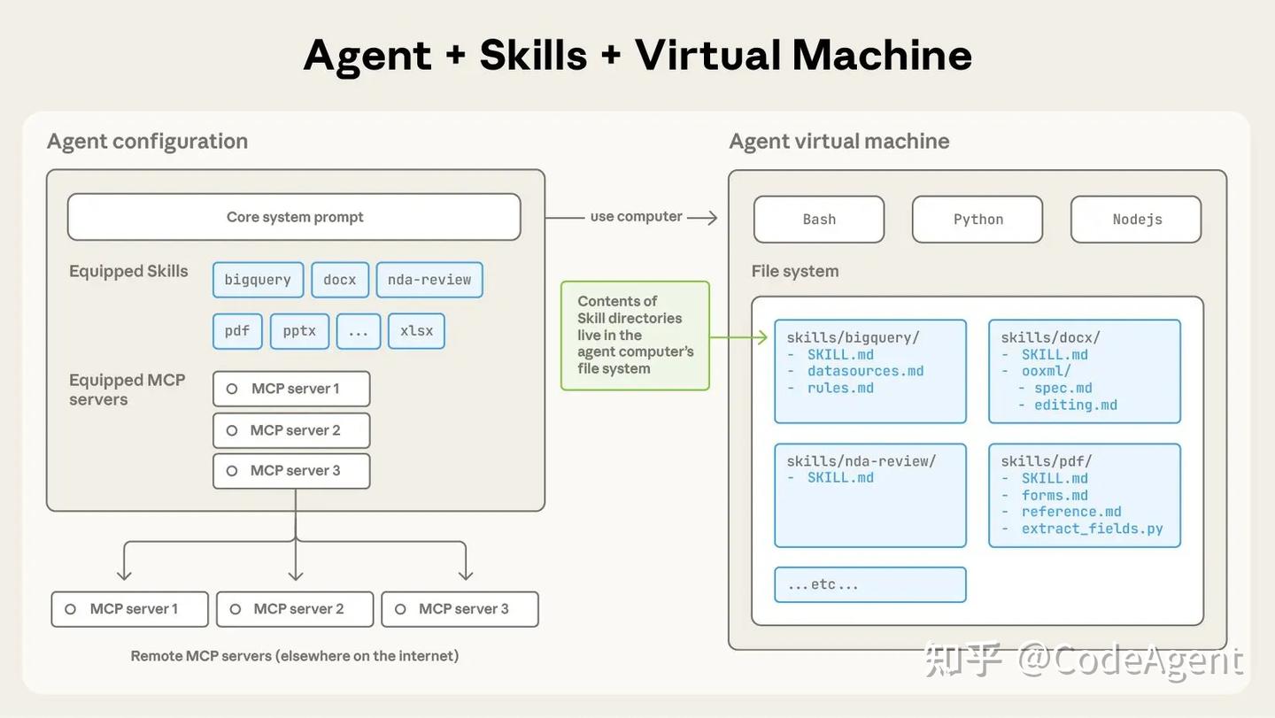 从 Prompt 到 Skills：Claude 和 LangChain 带来的 AI 新范式 - 知乎