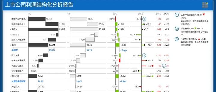 财务分析中一定要用到的利润结构化分析模板 知乎